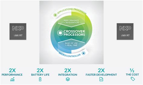 Imx Rt Novo Processador Crossover Da Nxp Embarcados