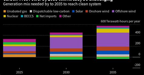 Labour Caves On £140 Billion Green Energy Plan Over Cost