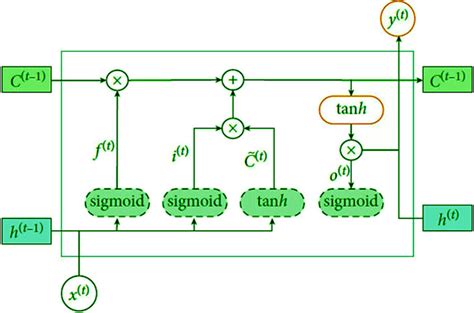 Schematic View Of The Lstm Neuron 54 Download Scientific Diagram