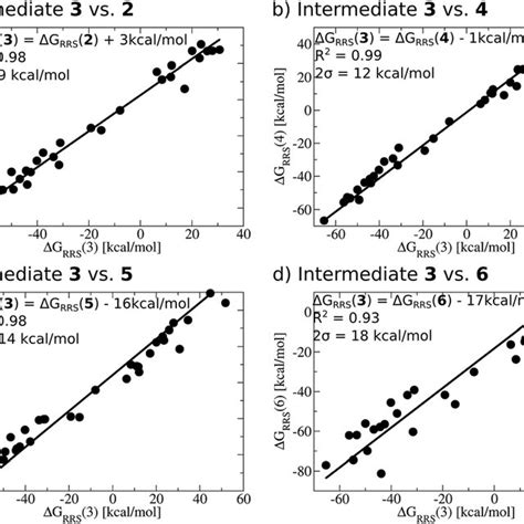 a plot of linear scaling relationships derived from intermediates