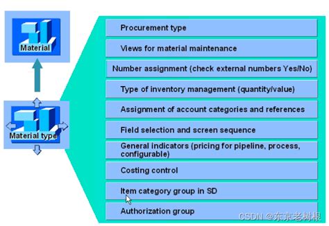 Sap Pp学习笔记02 Pp中配置品目master时的顺序sap学习笔记 Csdn博客