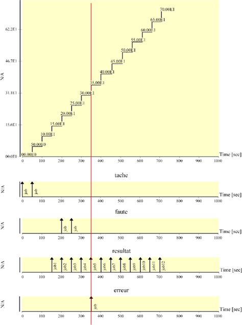 Simulation Of A Calculation Grid That Can Anticipate Failures By Omission Download Scientific
