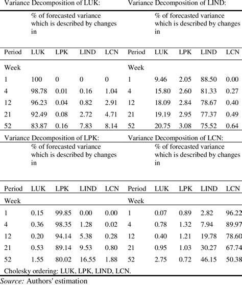 Variance Decomposition For The System Including The Uk Market