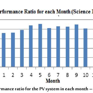 Simulation Of The Engineering Building Using PVSYST Download Scientific Diagram
