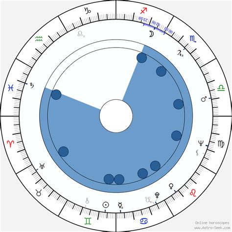 Birth Chart Of June Barry Astrology Horoscope