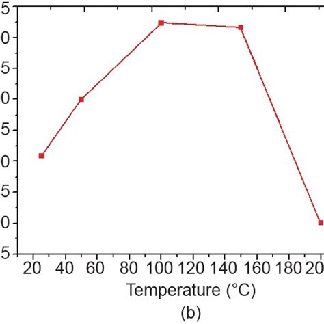Dielectric Constant Measurement System ① Cylindrical Resonant Cavity