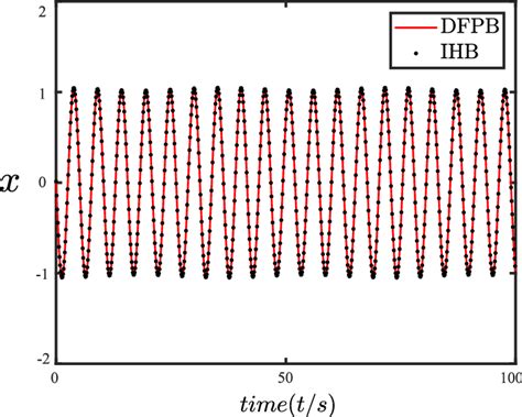 Time History Diagram Obtained By IHB Method Black Dots And DFPB