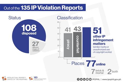 Jan Sept 2020 Reports Complaints On IP Infringement Surpasses 2015 2019 Total IPOPHL
