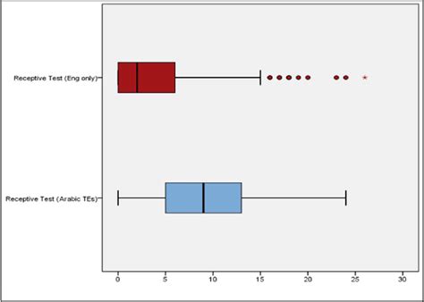 Shows Two Boxplots The Boxplot At The Top Is For The Scores Of The