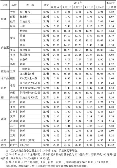 2010～2011年黑龙江省主要涉民商品价格监测表中国皮书网