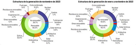 Noviembre Registró La Mayor Cuota De Generación Renovable En El Mix