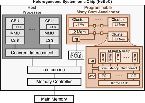 Scalable And Efficient Virtual Memory Sharing In Heterogeneous Socs