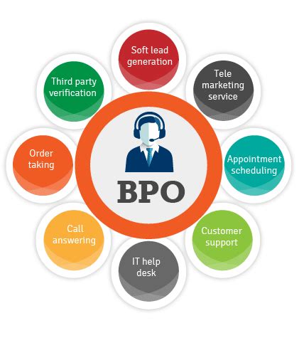 BPO Outsourcing Services India Business Process Outsourcing Company Netgains
