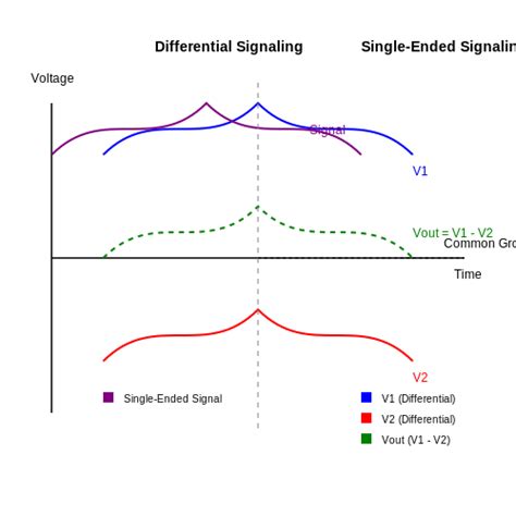 Differential Signaling Tutorials On Electronics Next Electronics