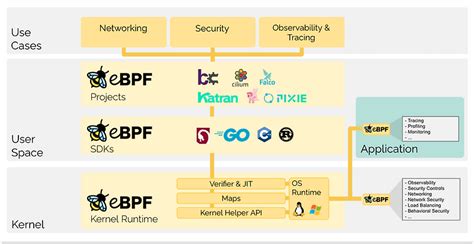 Network Bpfberkeley Packet Filter Ebpfextended Bpf