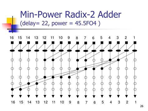 Ppt Design Space Exploration For Power Efficient Mixed Radix Ling