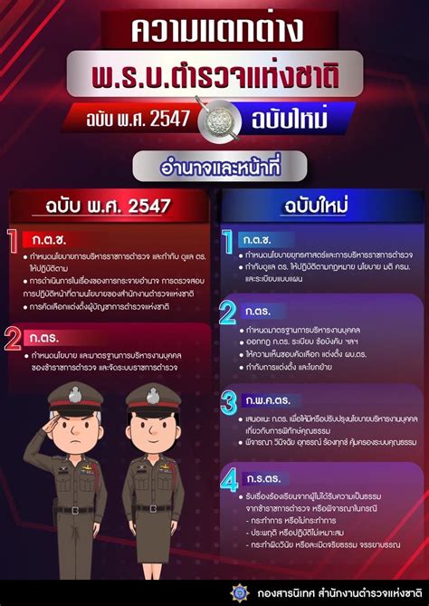 โรงพยาบาลตำรวจ Police General Hospital ร่างพระราชบัญญัติตำรวจแห่งชาติ พรบตำรวจฉบับใหม่ พรบ