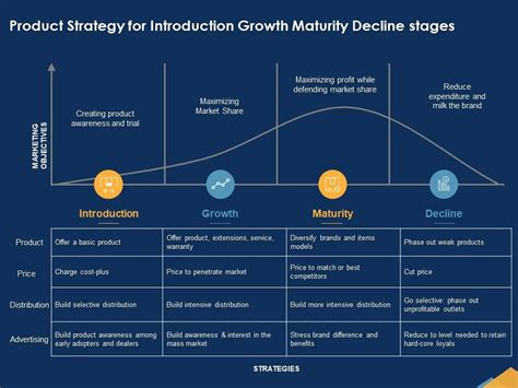 Product Strategy For Introduction Growth Maturity Decline Stages Trial Powerpoint Presentation