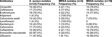 Antibiotic Resistance Pattern Of Staphylococcus Aureus Mrsa And Mssa