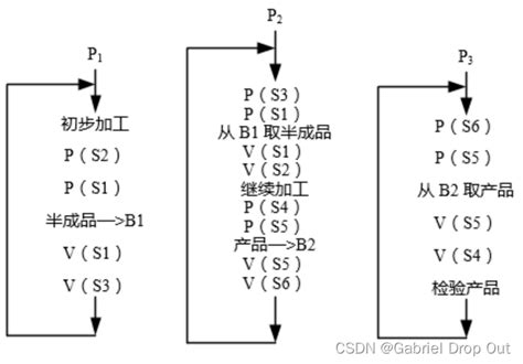 软件设计师pv操作相关考题（简单易懂，包会） csdn博客