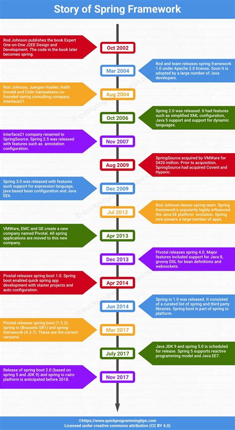 Evolution Of The Spring Framework For Data Processing