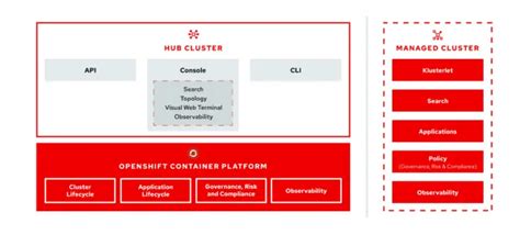 Install Red Hat Advanced Cluster Management On OpenShift X ComputingForGeeks