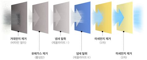Genesis Boutique Gv70 빌트인 공기청정기