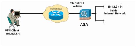 Asapix Static Ip Addressing For Ipsec Vpn Client With Cli And Asdm Configuration Example Cisco