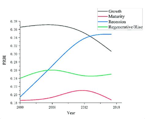 Trends In The Spatial Concentration Of The Urban Central Area Of Rbcs