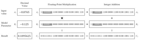 An Example Of The Conversion Of Two Floating Point Multiplication