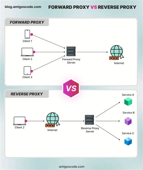🛡️ Proxy Vs Reverse Proxy Comprendre La Différence Et Leur Utilité 🚀