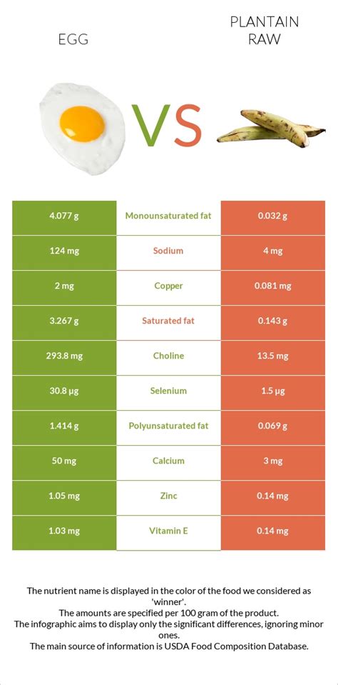 Egg Vs Plantain Raw In Depth Nutrition Comparison