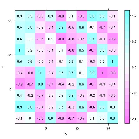 R How To Show Matrix Values On Levelplot Stack Overflow
