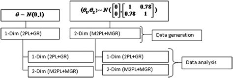 Data Generation Simulation Model The True Model And Data Analysis