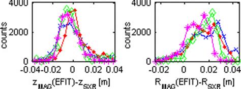 Histogram Of Vertical Left And Horizontal Right Differences Between