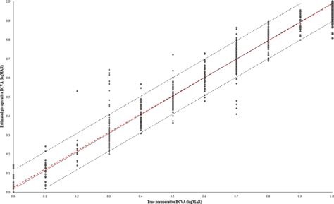 Scatter Plot Between True Preoperative Bcva And Estimated Preoperative
