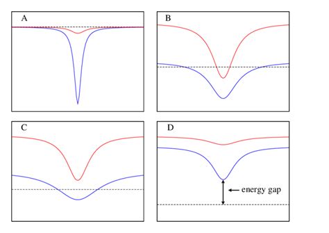 Dressed Energies For The Su 3 Based Tba Equations 15 In Each Case Download Scientific