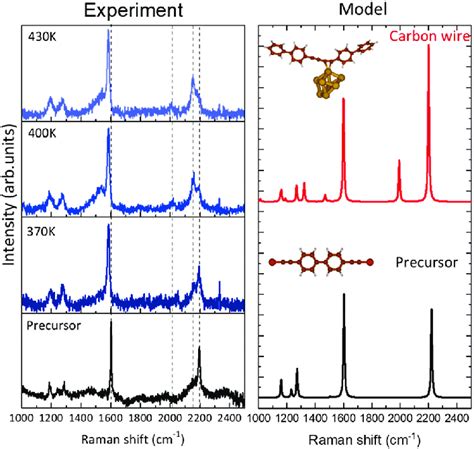 Vibrational Spectra Obtained By Raman Measurements And Dft