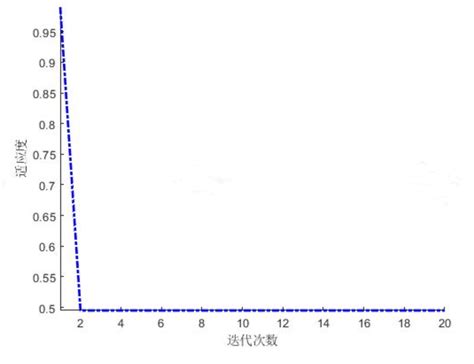自适应鱼群算法改进随机森林的变压器故障诊断ifsa Rf模型（matlab代码实现） Csdn博客