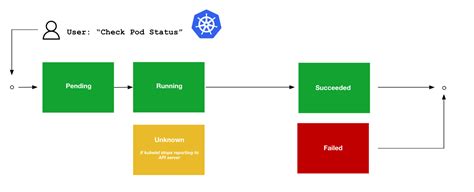 Monitor Pod Status And Errors With Pagerduty Automation