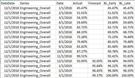 Engineering Progress Report Powerbi By Darrin Kinney Small Data