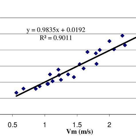 Slug Velocity Doppler And Mixture Velocity Reference Linear