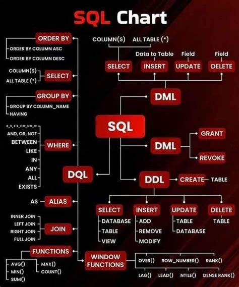 Ddl Databasemanagementddl Dml Datamanipulationdml Dql Dataqueryingdql Sql Database