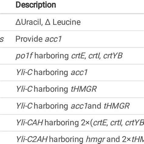 Yeast Strains Used In This Study Download Scientific Diagram