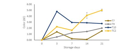 Effect Of Biodegradable Coatings On The Growth Of Aspergillus Flavus In