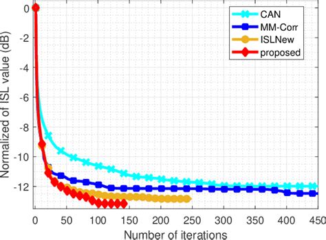 Figure From Design Of Single Unimodular Waveform With Good Correlation Level Via Phase
