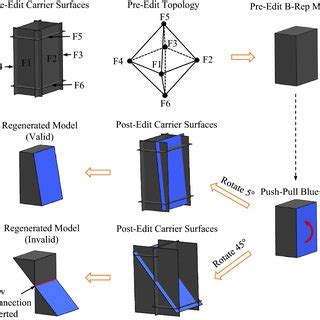 Illustration Of Edge Curve Surface Relationship Download Scientific Diagram