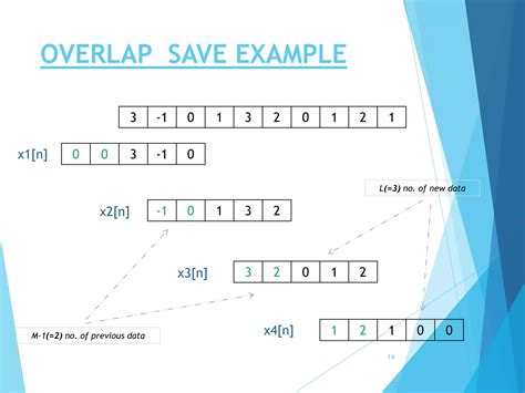 Overlap Add Overlap Savedigital Signal Processing Pptx