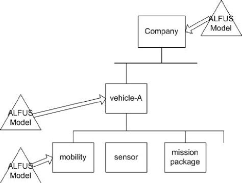 Figure From Autonomy Levels For Unmanned Systems Alfus Framework