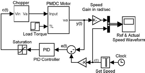 Comparison Of System Responses For No Load Using Flc And Pid